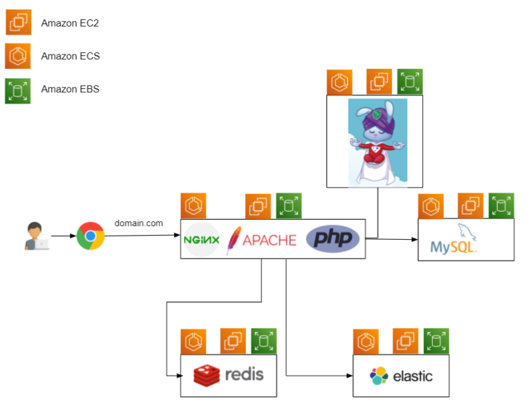 【AWSとMagento】クイックスタートするための構成 - Magento Owned Media By Maruweb