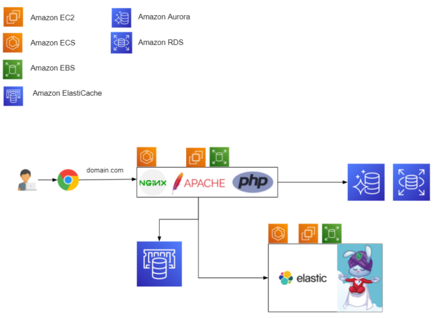 【AWSとMagento】クイックスタートするための構成 - Magento Owned Media By Maruweb