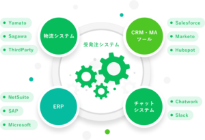 BtoB EC・Web受発注システム ｜Solution｜株式会社マルウェブ
